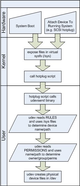 udev for Security Conscious RAC Sysadmins | Ardent Performance Computing