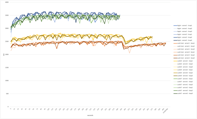 UUID Benchmark War | Ardent Performance Computing